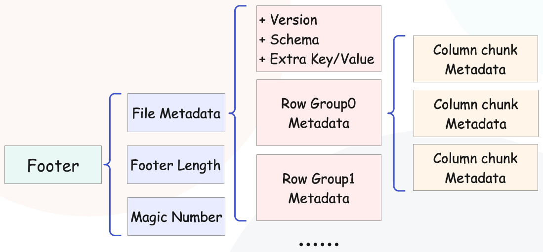 解密 parquet 文件，以及如何用 Python 去处理它（一）-阿里云开发者社区