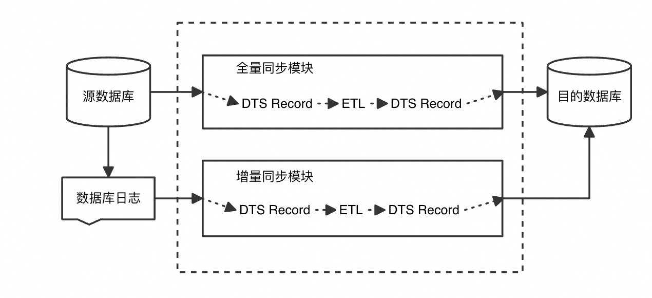 阿里云DTS踩坑经验分享系列｜链路内ETL使用手册-阿里云开发者社区