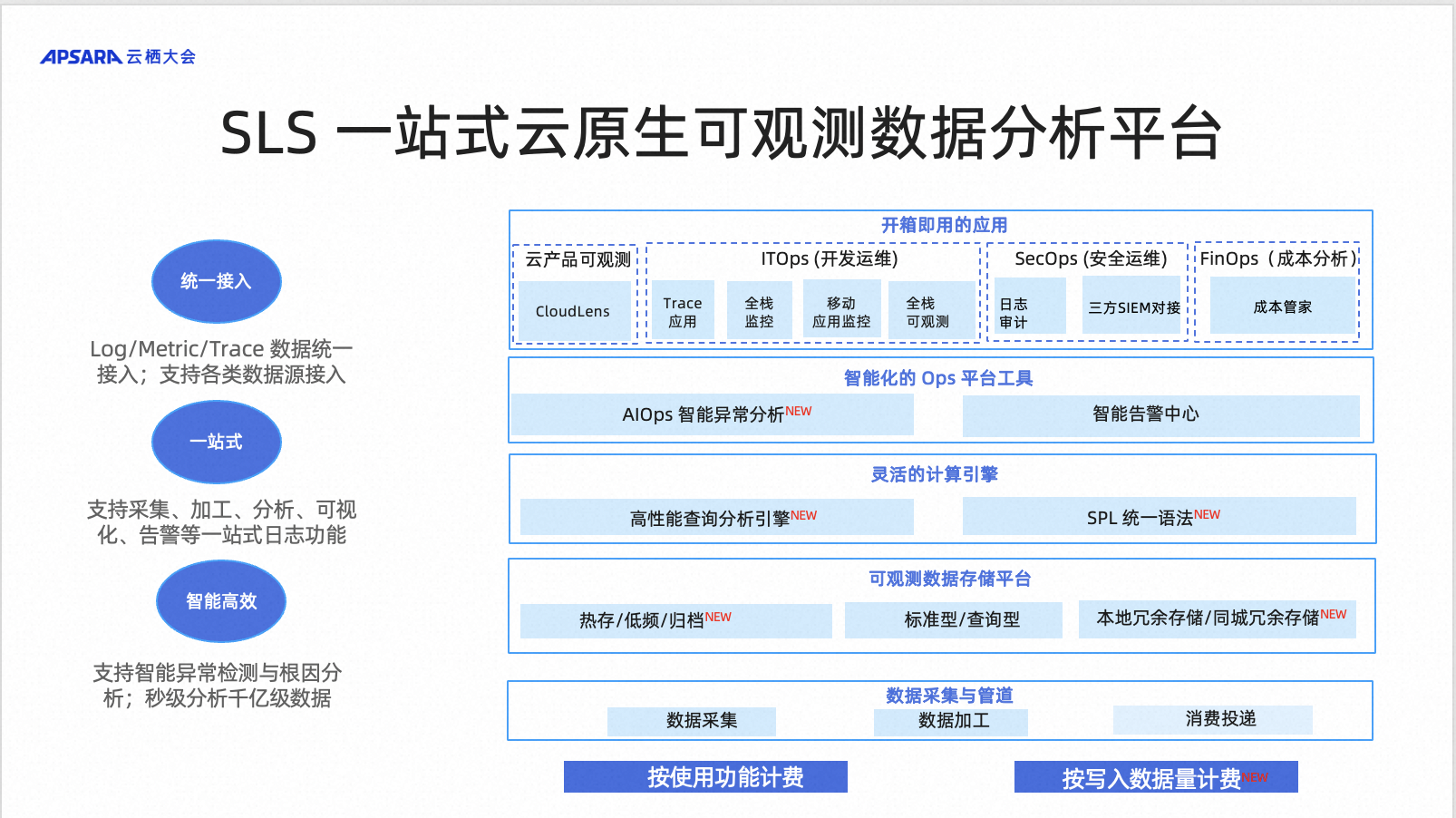 日志服务SLS五大升级与核心技术架构深度解析-开发者社区-阿里云
