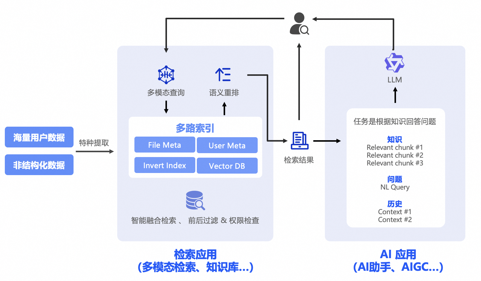 阿里云存储服务升级以4Any和3AI实现AI双向赋能-开发者社区-阿里云