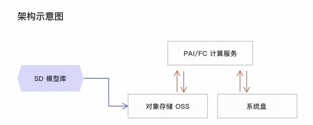 PAI-EAS挂载OSS部署Stable Diffusion模型库-开发者社区-阿里云