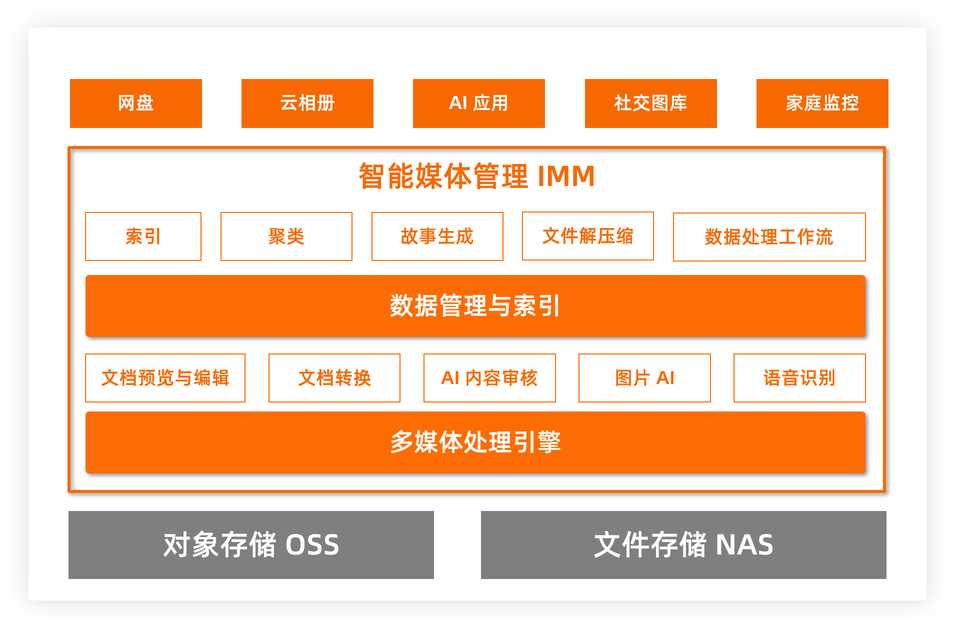 云存储，为 AI 创新提速-阿里云开发者社区
