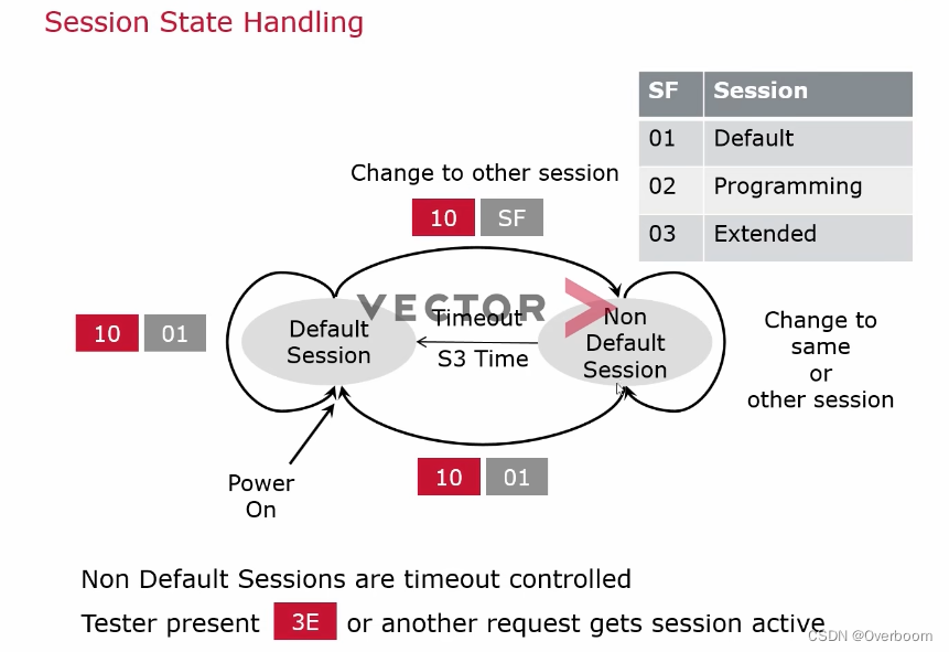 [UDS] --- DiagnosticSessionControl 0x10 service-阿里云开发者社区