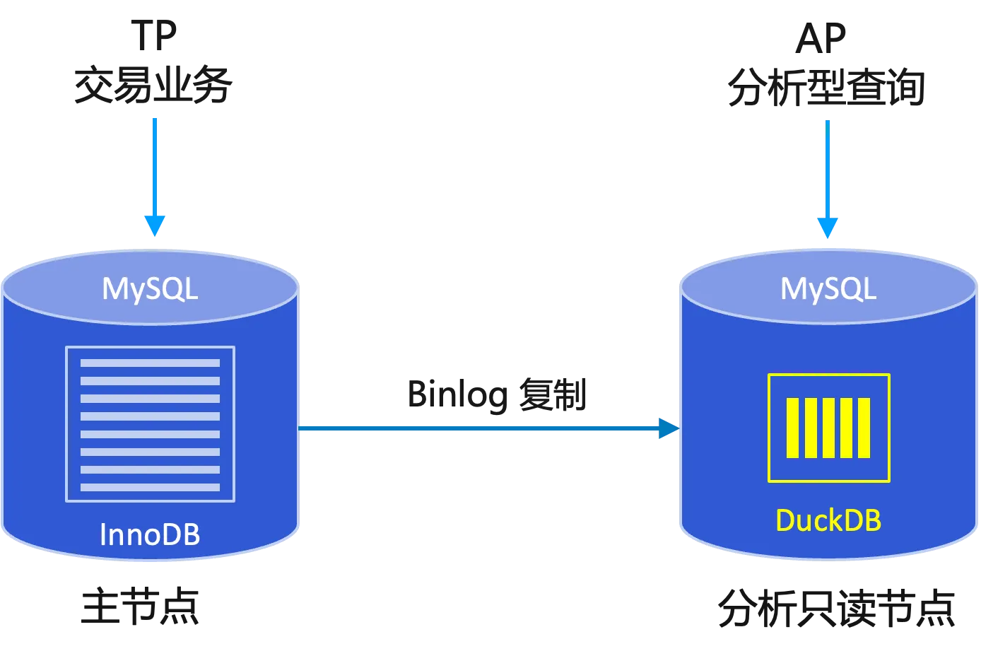 RDS DuckDB技术解析一：当 MySQL遇见列式存储引擎-阿里云开发者社区