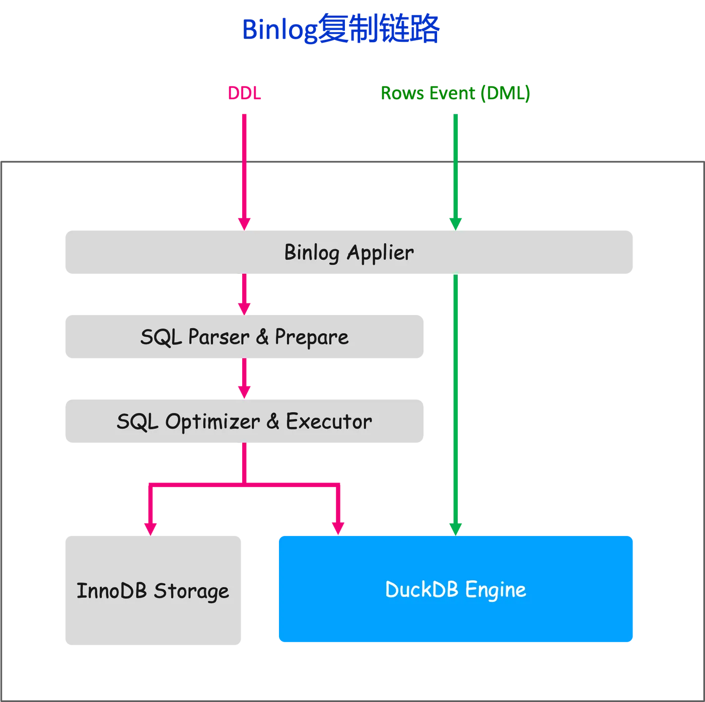 RDS DuckDB技术解析一：当 MySQL遇见列式存储引擎-阿里云开发者社区