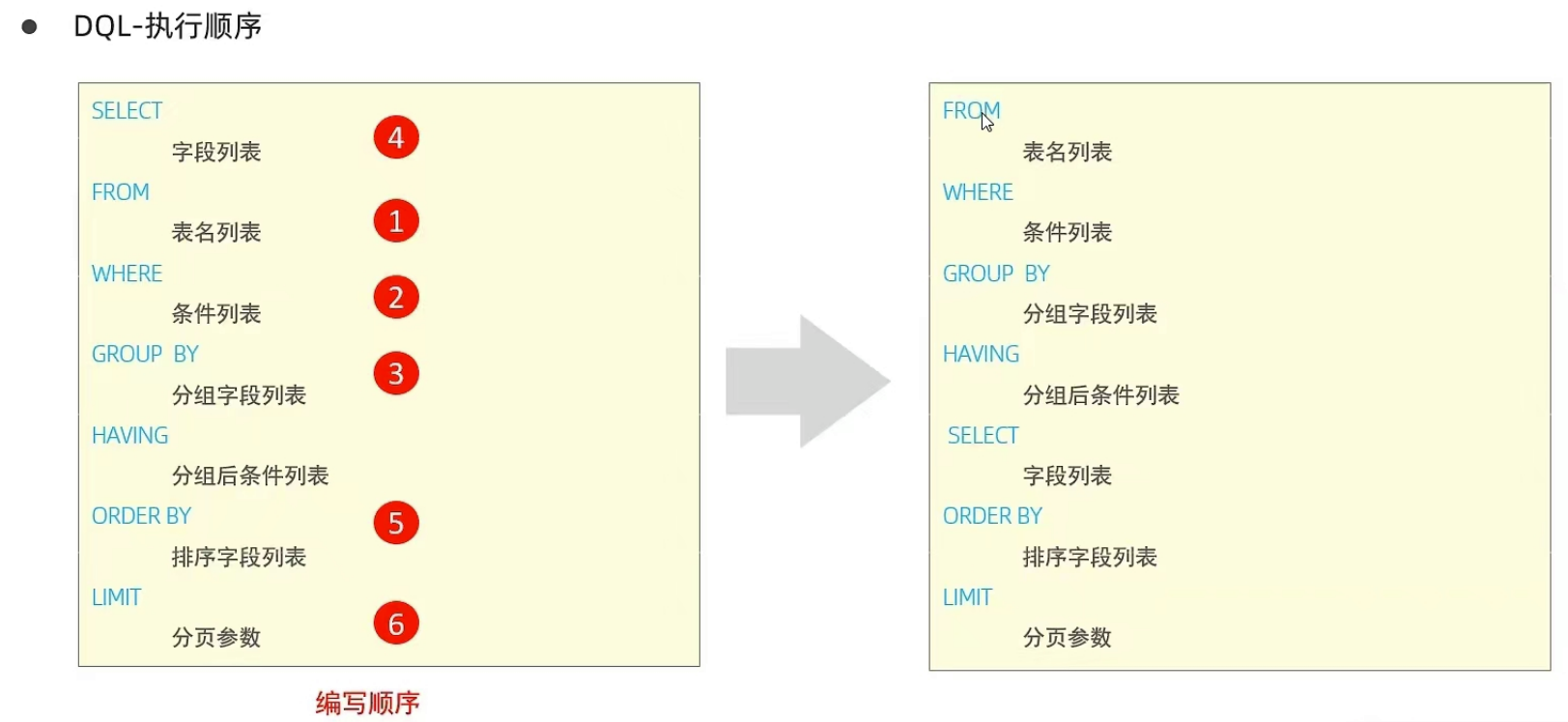 【MySQL】DQL-案例练习-DQL基本介绍＆语法＆执行顺序（代码演示）-阿里云开发者社区