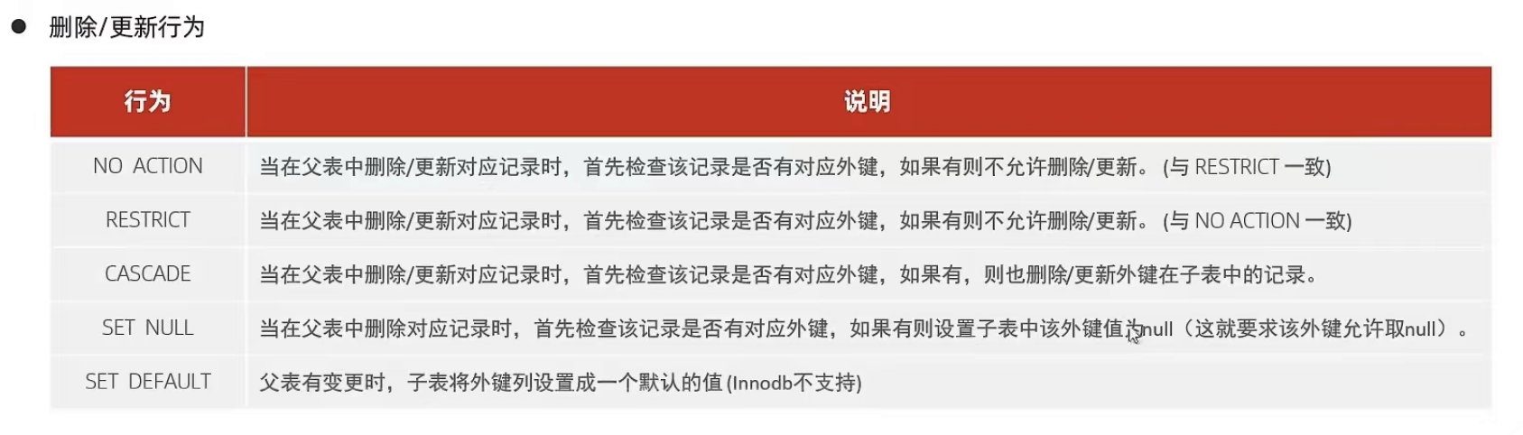 【MySQL-9】一文带你搞定 外键约束＆其【更新/删除行为】（可cv代码＆案例演示）-阿里云开发者社区