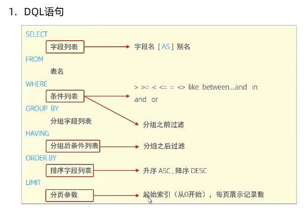 【MySQL】DQL-案例练习-DQL基本介绍＆语法＆执行顺序（代码演示）-阿里云开发者社区