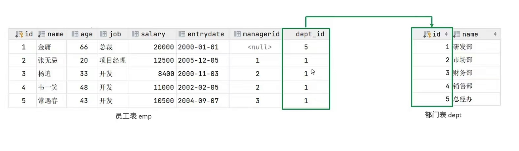 【MySQL-9】一文带你搞定 外键约束＆其【更新/删除行为】（可cv代码＆案例演示）-阿里云开发者社区