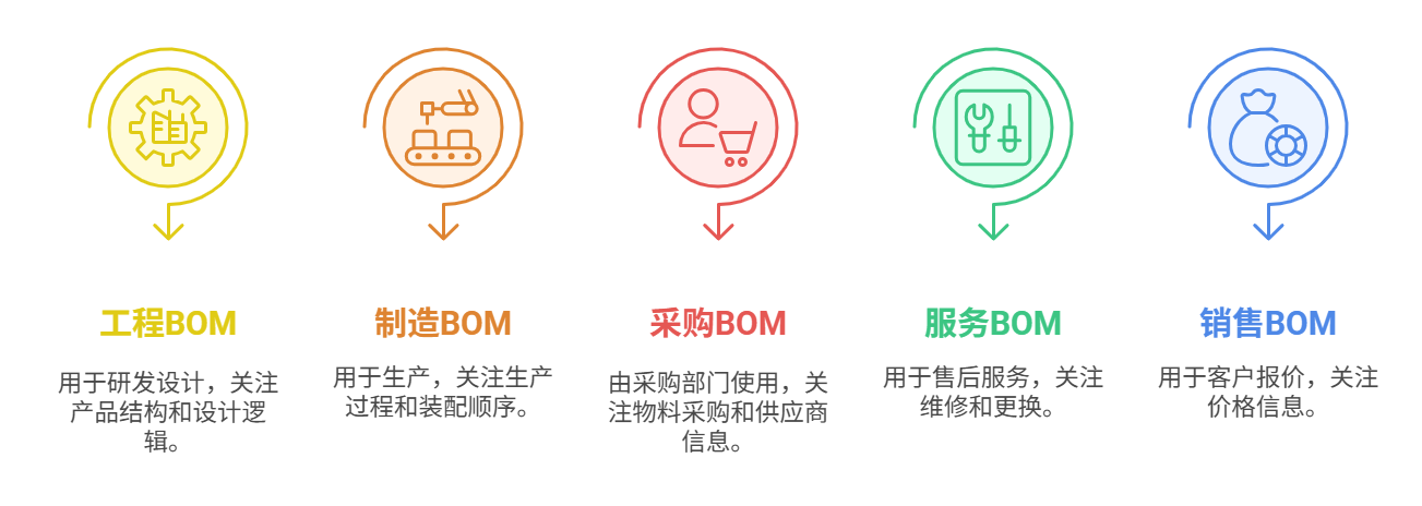 详解ERP系统BOM定义类型及全流程应用-开发者社区-阿里云