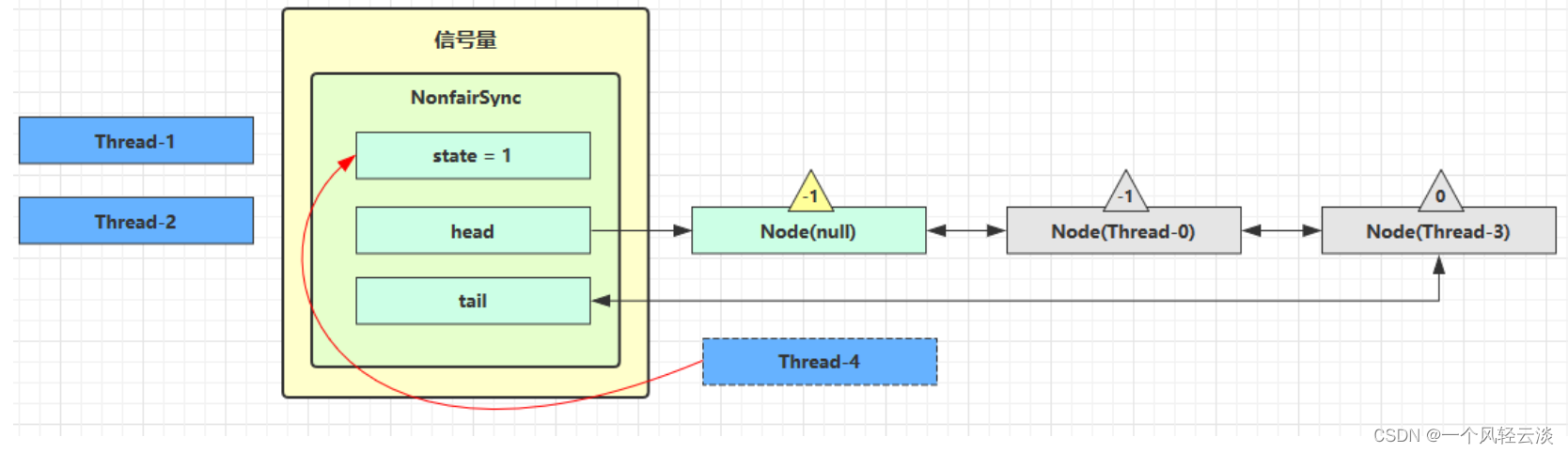 Semaphore使用及原理解读-阿里云开发者社区
