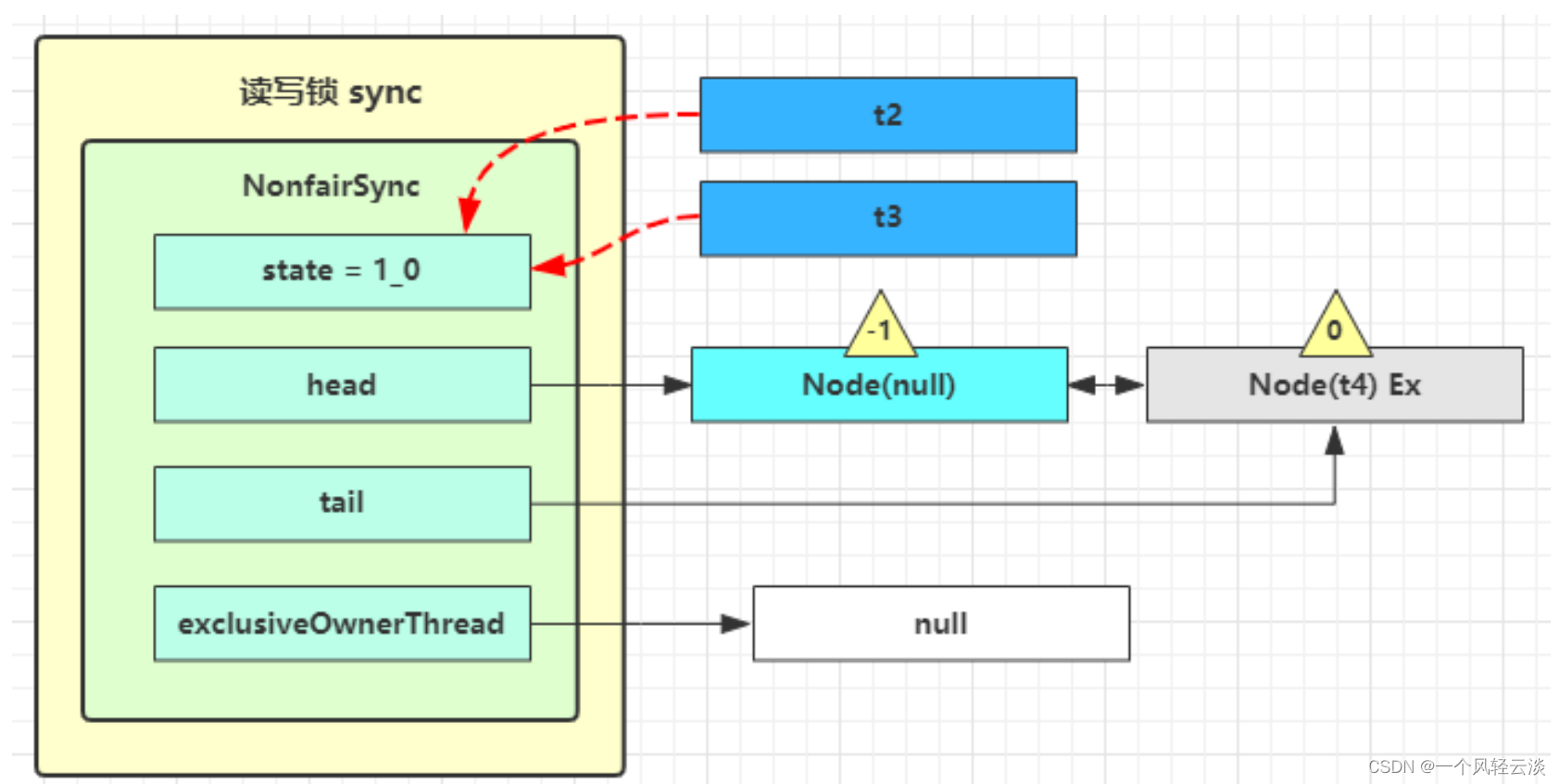 读写锁原理解读（下）-阿里云开发者社区
