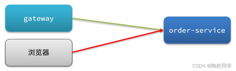 【Sentinel】授权规则与规则持久化-阿里云开发者社区