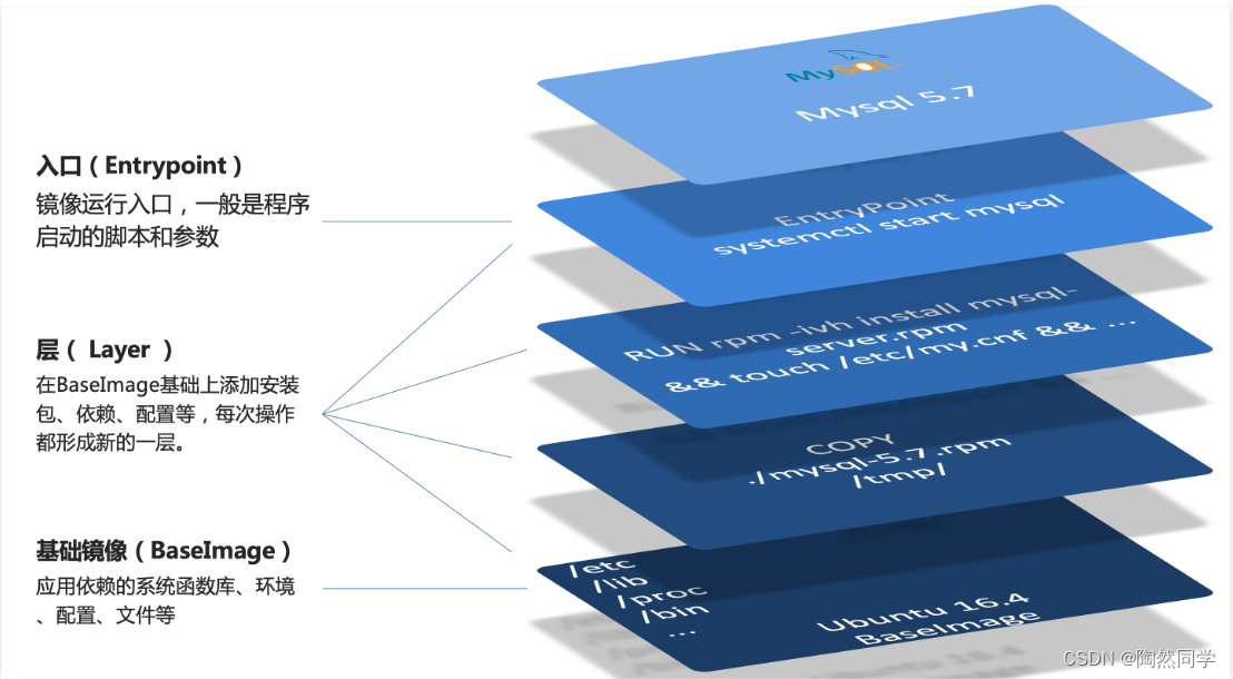 【dockerfile】将自己的项目构建成镜像部署运行 阿里云开发者社区