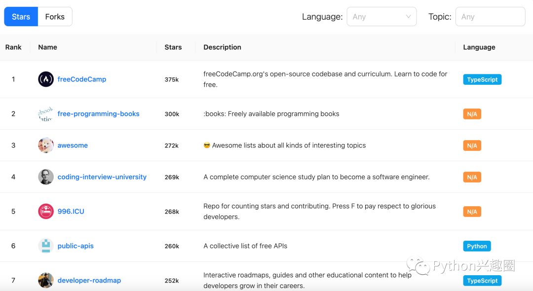 新手困扰？该如何了解github的热门趋势和star排行？-阿里云开发者社区