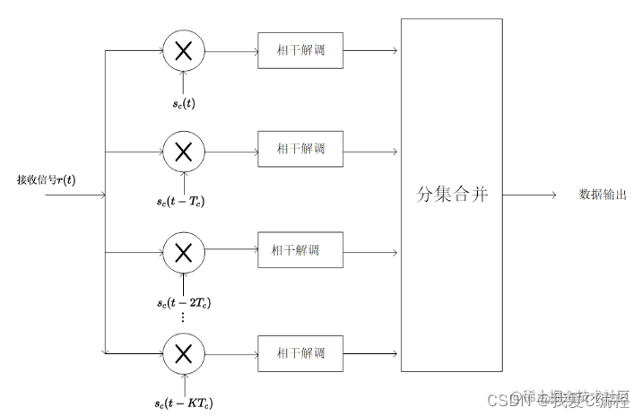 IS-95前向链路系统误码率matlab仿真,包括扩频调制，匹配滤波，RAKE接收-阿里云开发者社区