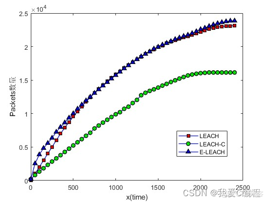 LEACH网络协议性能仿真包括能耗,死亡节点,剩余存活节点-阿里云开发者社区