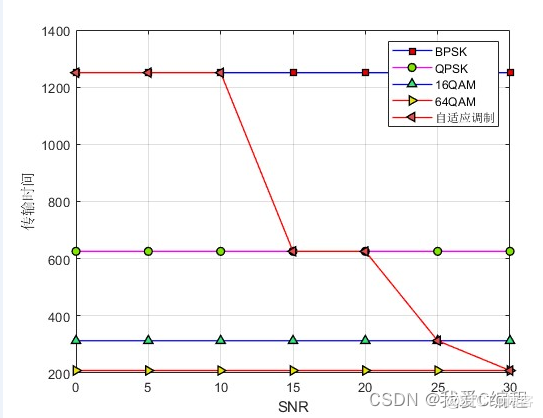 基于matlab的自适应调制解调通信系统的误码率仿真 对比bpsk Qpsk 16qam 64qam 阿里云开发者社区