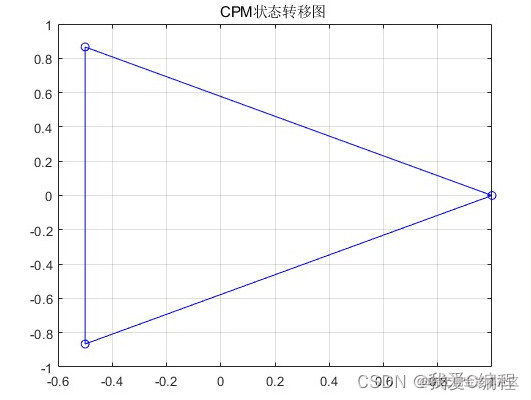 m基于matlab的连续相位调制(CPM)解调系统仿真,包括解调,同步等模块-阿里云开发者社区