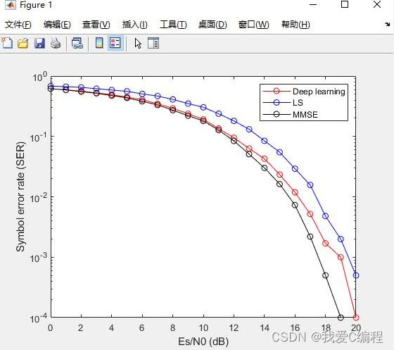 基于DNN深度学习网络的OFDM信号检测算法的matlab仿真,对比LS和MMSE两个算法-阿里云开发者社区