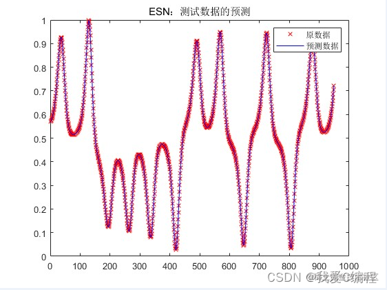m分别使用ESN网络,ESN+RBF神经网络以及ESN+Volterra网络进行数据预测对比仿真-阿里云开发者社区