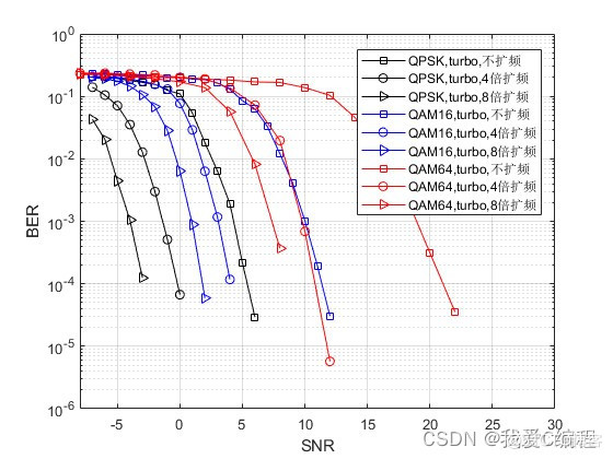 M基于扩频解扩 Turbo译码的通信链路matlab误码率仿真 调制对比qpsk 16qam 64qam 扩频参数可设置 阿里云开发者社区