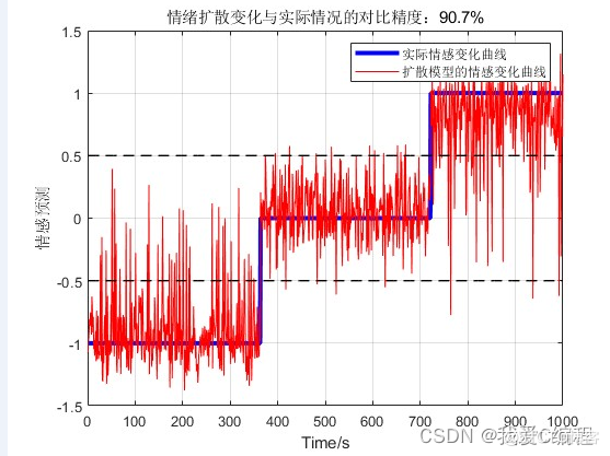 m基于HMM和博弈模型的LSTM互联网情感词性分类识别matlab仿真-阿里云开发者社区