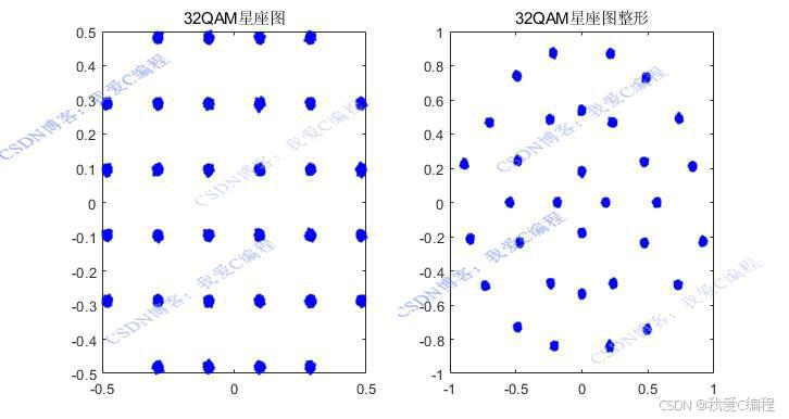 基于星座图整形方法的QAM调制解调系统MATLAB误码率仿真,对比16,32,64,256四种QAM调制方式-阿里云开发者社区