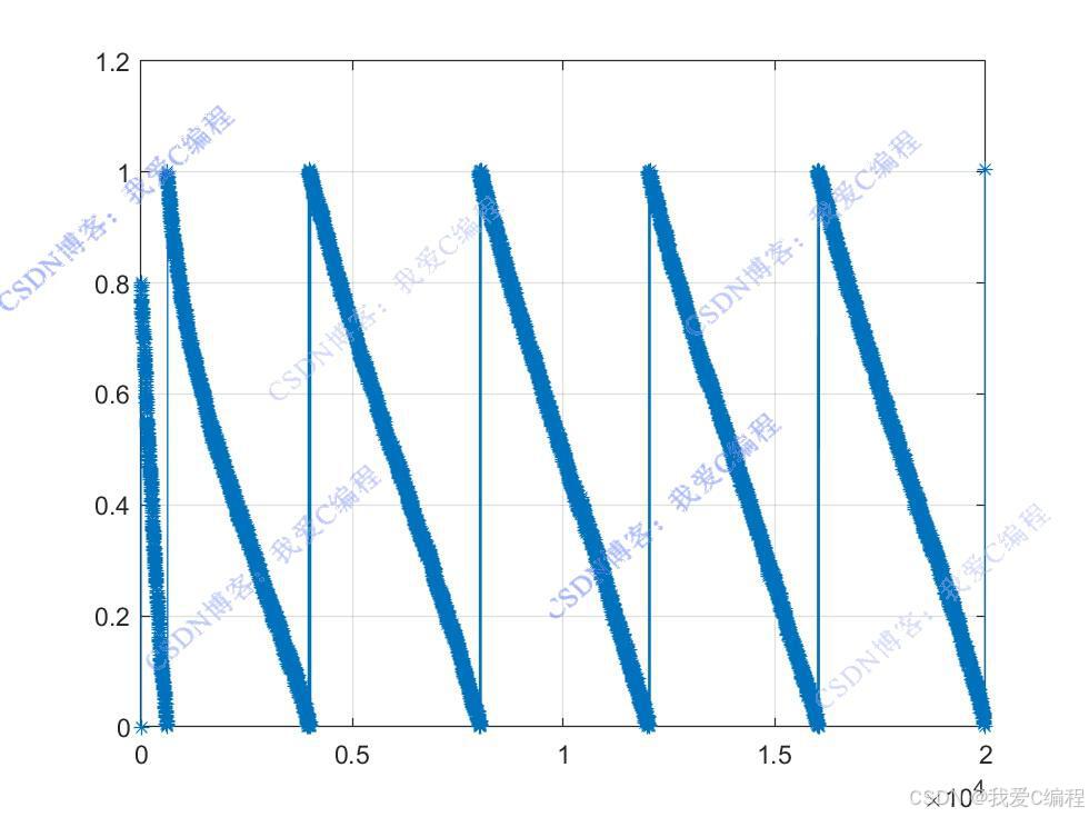 使用Costas环和Gardner环实现16QAM载波同步与定时同步的MATLAB仿真-开发者社区-阿里云
