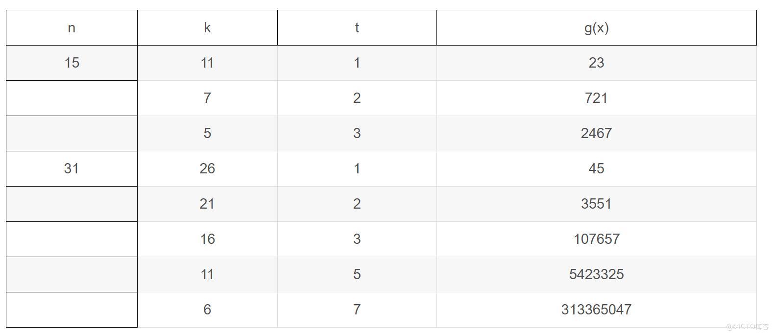 基于钱搜索译码算法的BCH编译码matlab误码率仿真-阿里云开发者社区