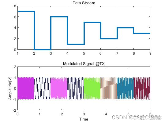 MFSK调制方式的频谱效率,误码率,频谱等matlab仿真-阿里云开发者社区
