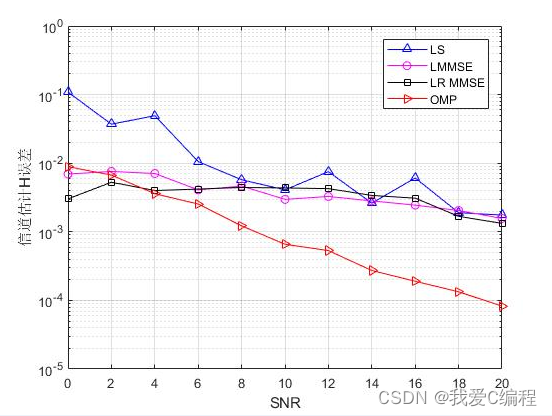 m基于OFDM的OMP压缩感知信道估计算法误码率仿真,对比传统的LS,MMSE以及LMMSE信道估计性能-阿里云开发者社区