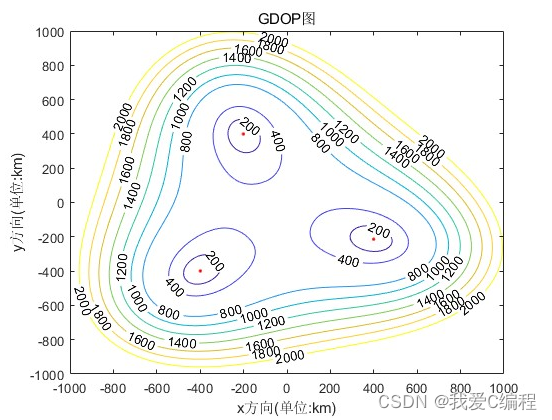 各种不同几何形状布局布阵下的GDOP相对值图matlab仿真-阿里云开发者社区