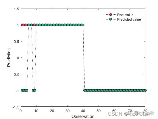 基于WOA优化的svm最优参数计算仿真-阿里云开发者社区