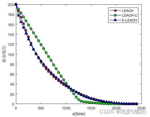 LEACH网络协议性能仿真包括能耗,死亡节点,剩余存活节点-阿里云开发者社区