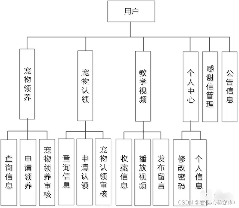 基于springboot宠物领养系统的设计与实现代码数据库文档 阿里云开发者社区
