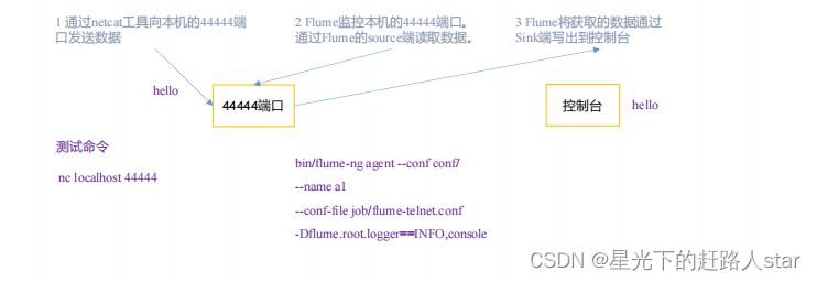 Flume学习--1、Flume概述、Flume入门、(一）-阿里云开发者社区
