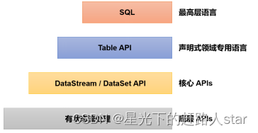 Flink---14、Flink SQL（SQL-Client准备、流处理中的表、时间属性、DDL）-阿里云开发者社区