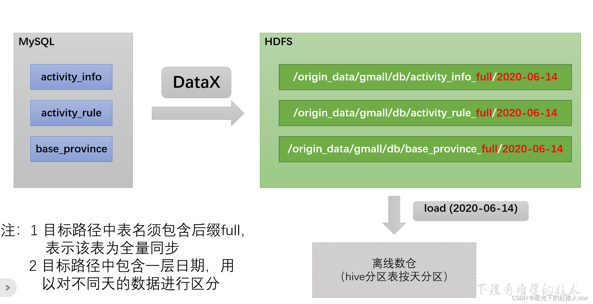 4、离线数仓数据同步策略（全量表数据同步、增量表数据同步、首日同步、采集通道脚本）（一）-阿里云开发者社区
