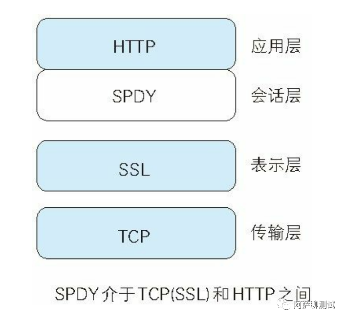 SPDY简单介绍-阿里云开发者社区