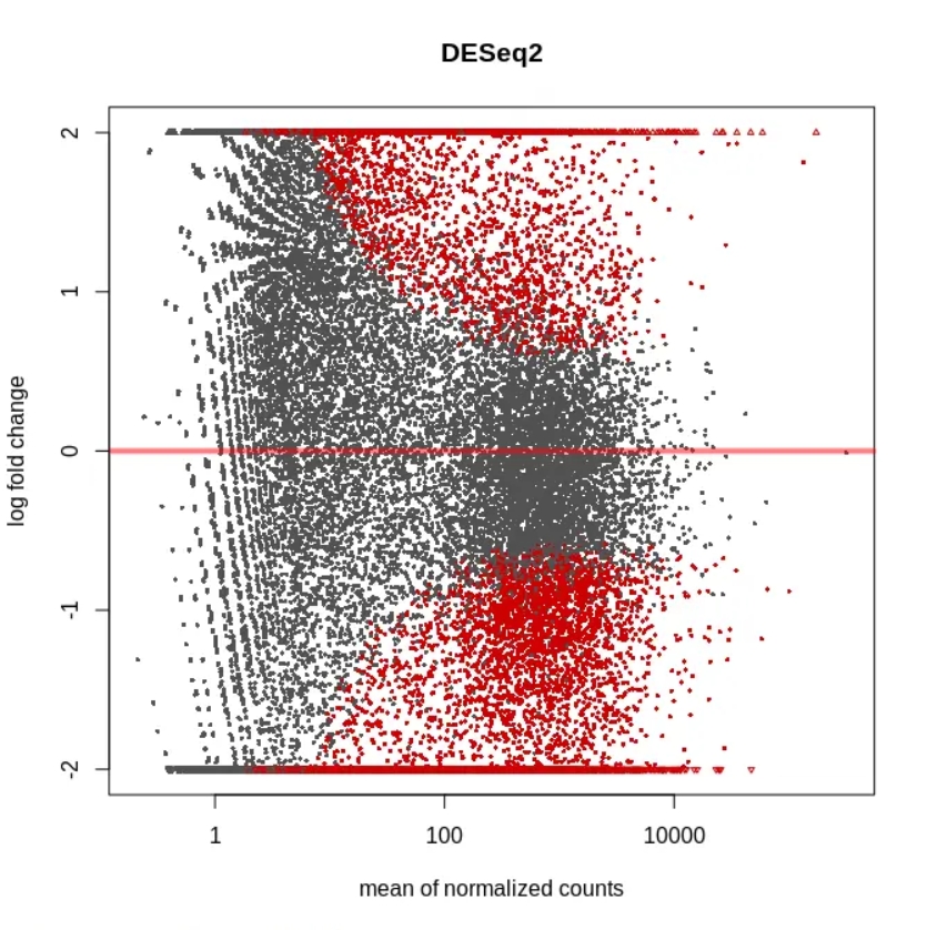 Hisat2+FeatureCounts+DESeq2流程+作图！-阿里云开发者社区