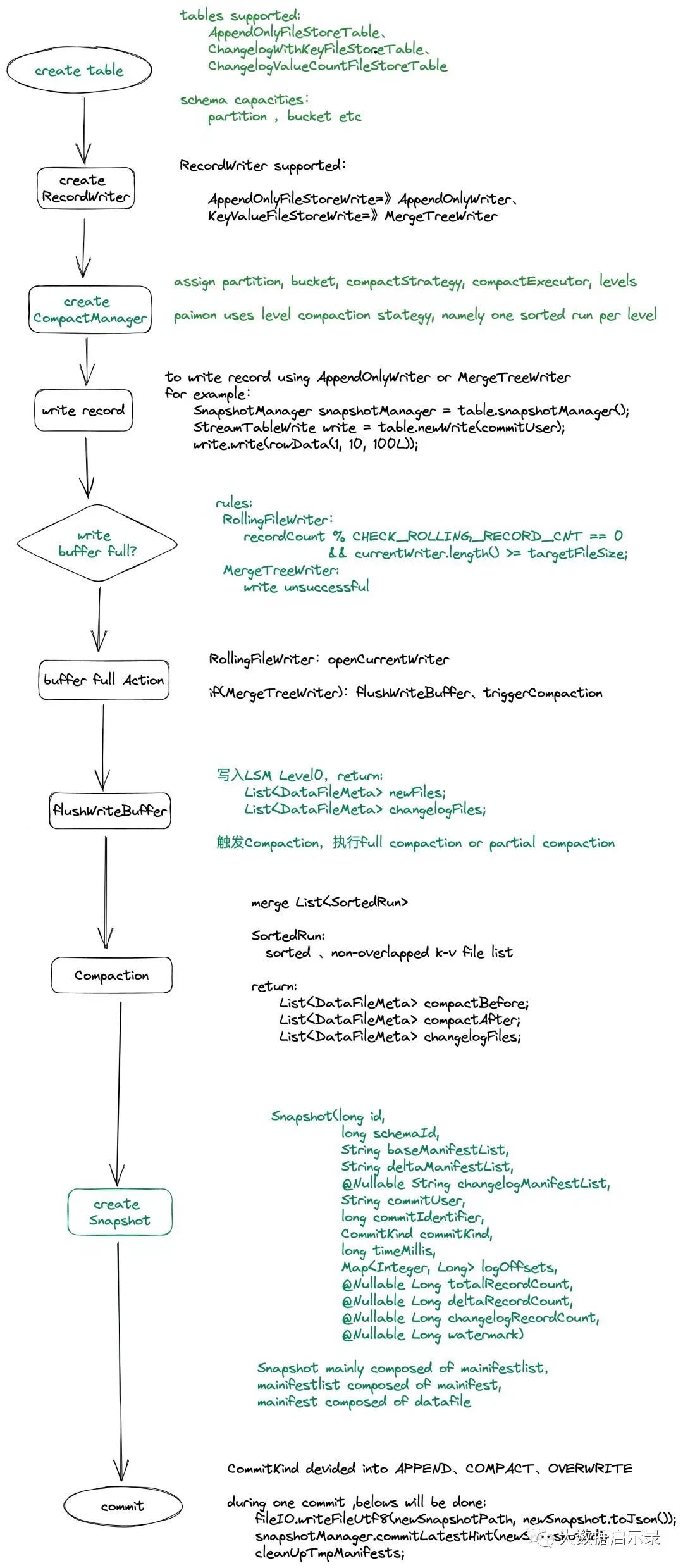 Paimon表类型存储原理及Java Flink API实践-开发者社区-阿里云