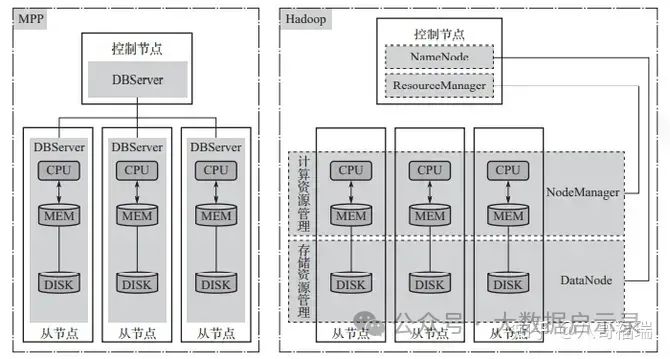 详解MPP架构并全面对比分析SMP NUMA Hadoop架构异同-开发者社区-阿里云