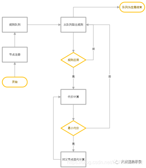 简单了解RBO、CBO和HBO-阿里云开发者社区