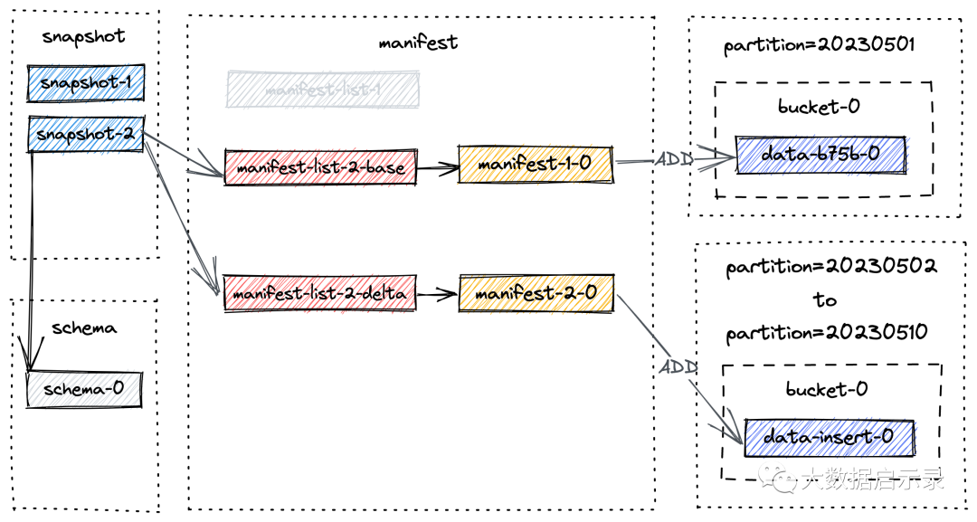 Paimon表类型存储原理及Java Flink API实践-开发者社区-阿里云