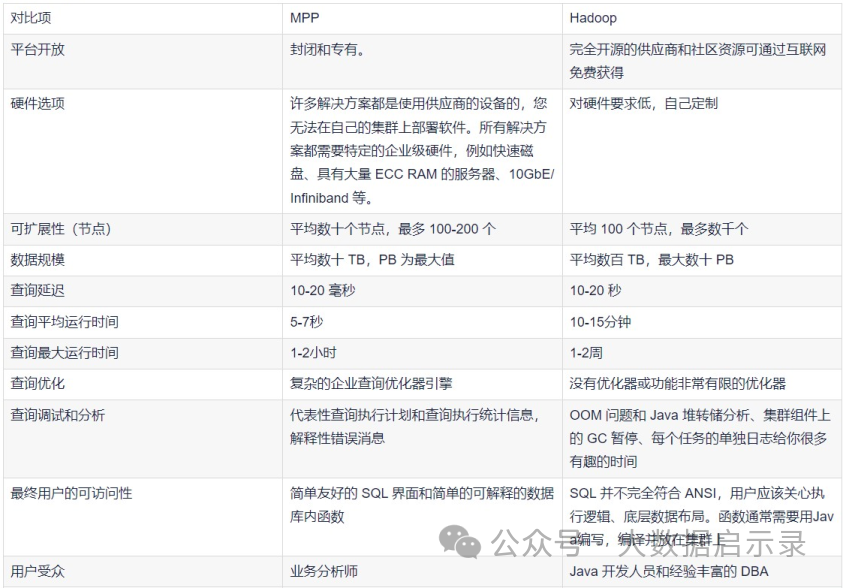 详解MPP架构并全面对比分析SMP NUMA Hadoop架构异同-开发者社区-阿里云