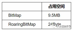白话BitMap\RoaringBitMap和BloomFilter-阿里云开发者社区