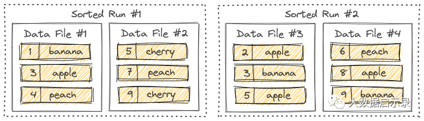 Paimon表类型存储原理及Java Flink API实践-开发者社区-阿里云