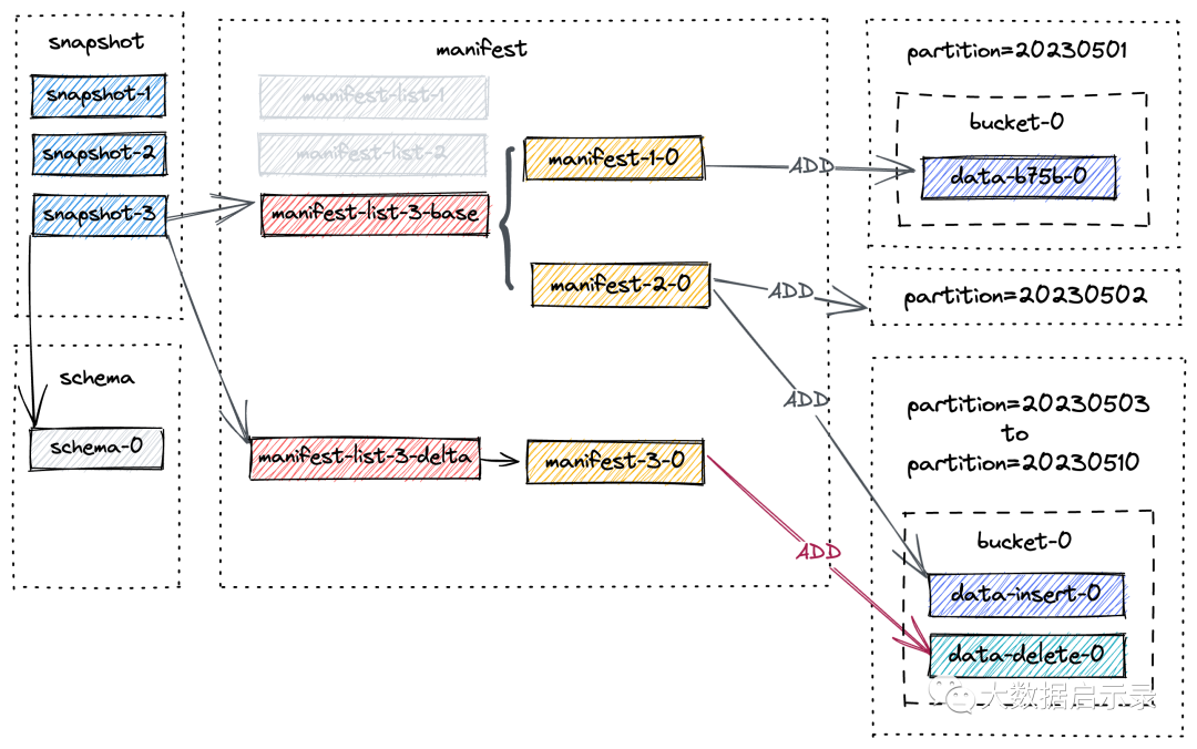 Paimon表类型存储原理及Java Flink API实践-开发者社区-阿里云
