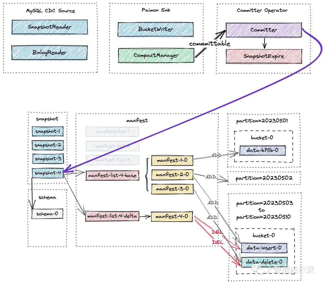 Paimon表类型存储原理及Java Flink API实践-开发者社区-阿里云